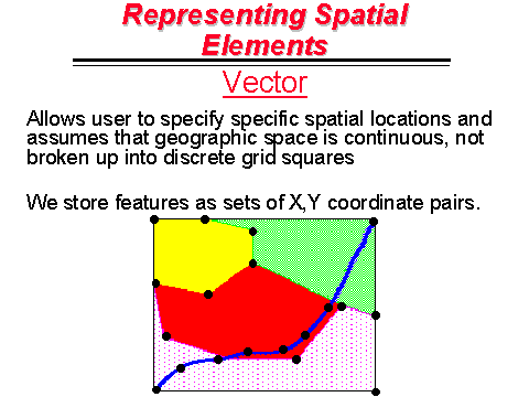 Representing Spatial Elements